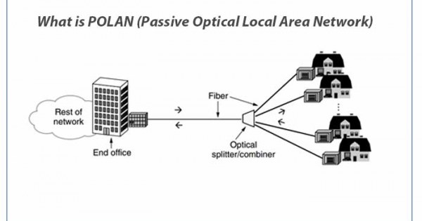 What is POLAN (Passive Optical Local Area Network) - Snabay Networking