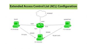 Extended Access Control List (ACL) | Cisco Extended ACL Configuration - Snabay Networking