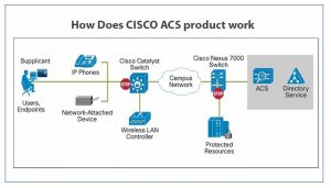 Cisco ACS Secure Access Control System - Snabay Networking