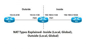 NAT Types Explained- Inside (Local, Global), Outside (Local, Global)