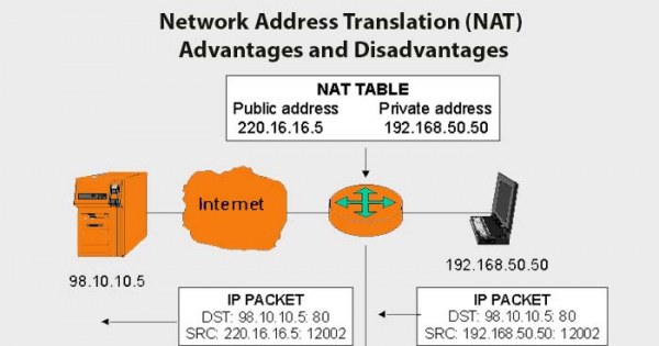 Advantages and Disadvantages of Network Address Translation (NAT) - Snabay Networking