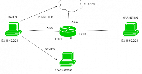Standard Access Control List Acl Snabay Networking
