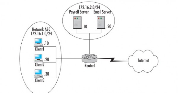 Extended Access Control List Acl Operators Snabay Networking