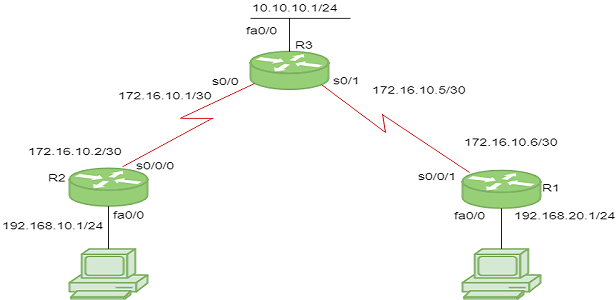 Introduction To Routing Information Protocol Rip Snabay Networking