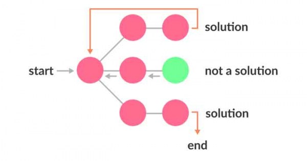 Backtracking Algorithm PDF Download - Snabay Networking