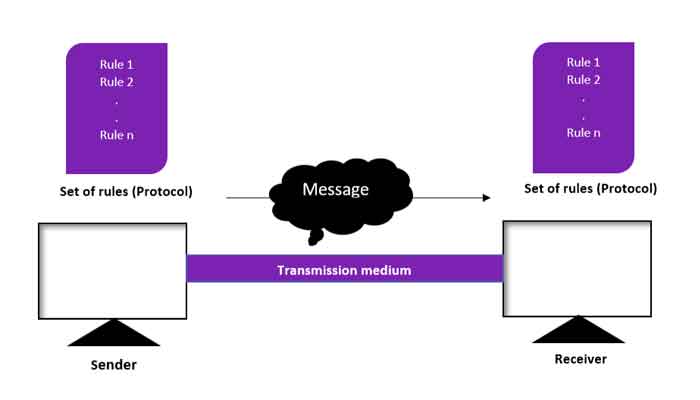 Data Transmission- Serial transmission, Parallel Transmission - Snabay ...
