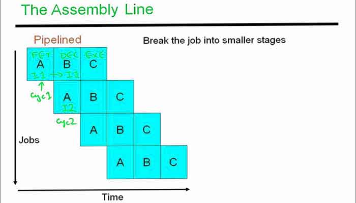 Pipelining in Computer Architecture - Snabay Networking